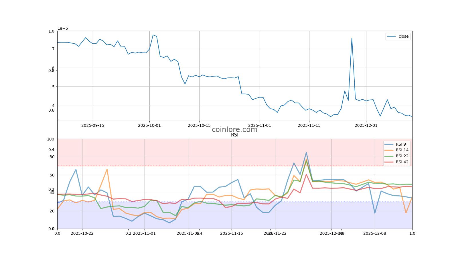 Skraps RSI indicator