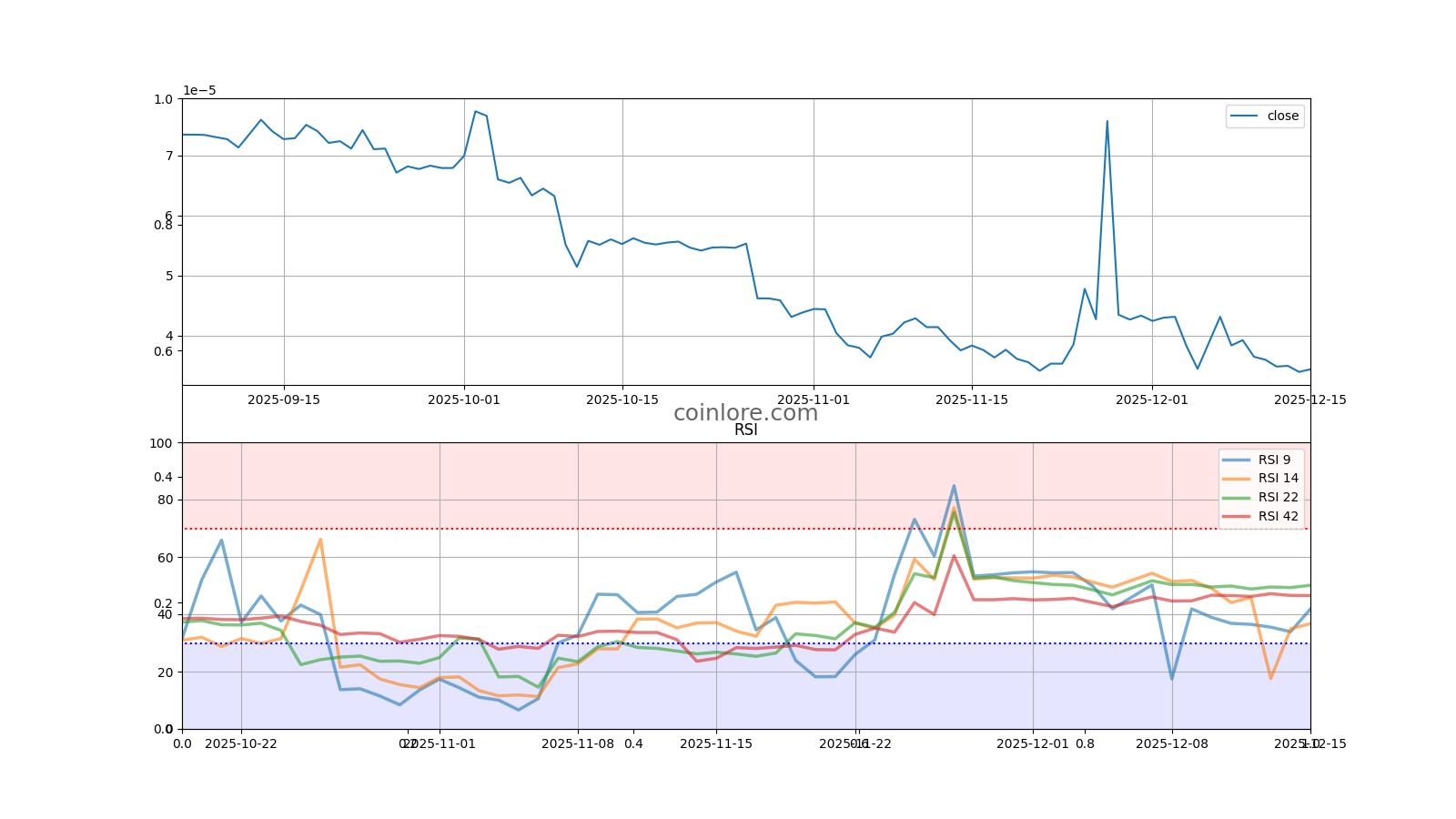 Skraps RSI indicator