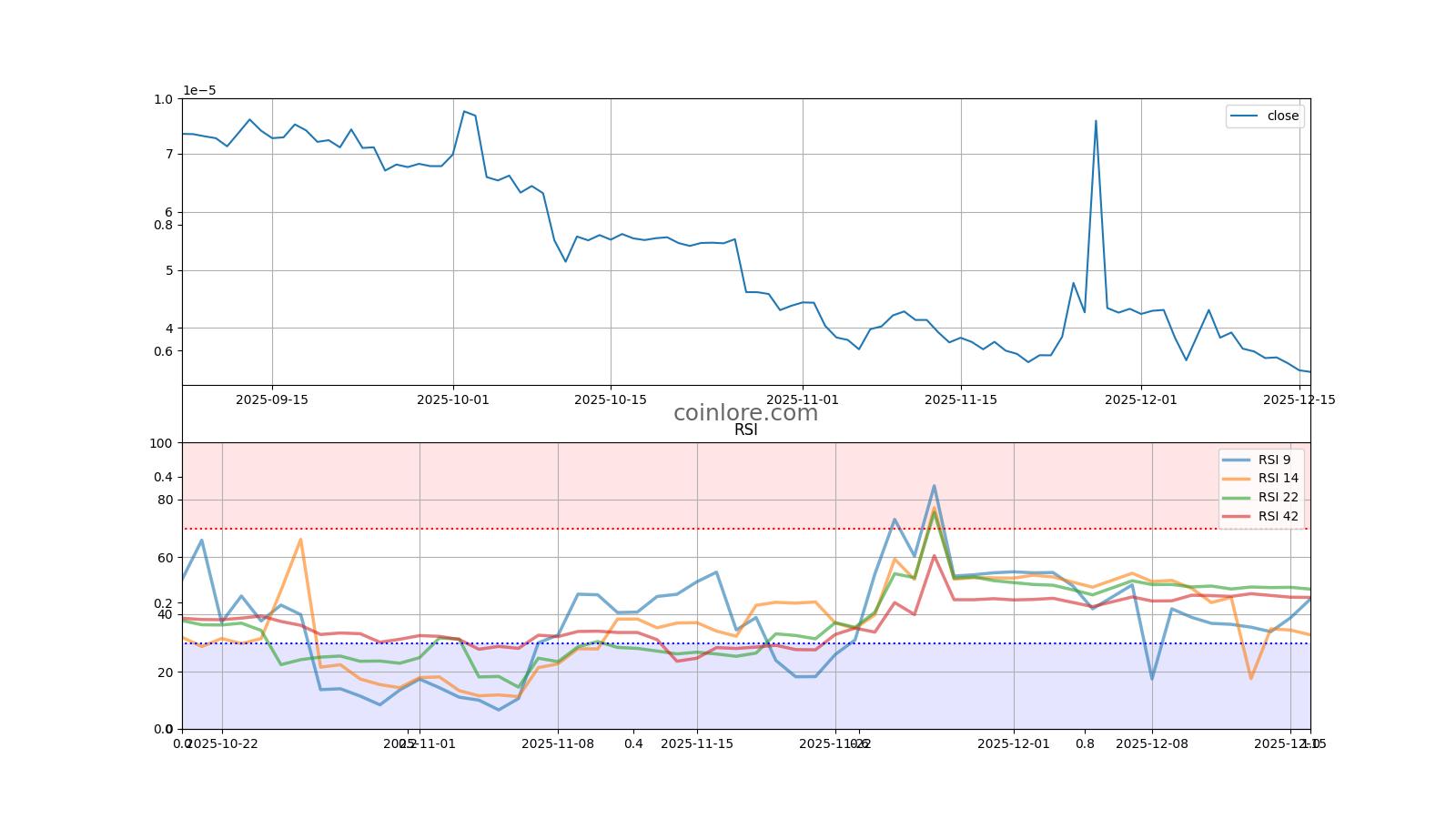 Skraps RSI indicator