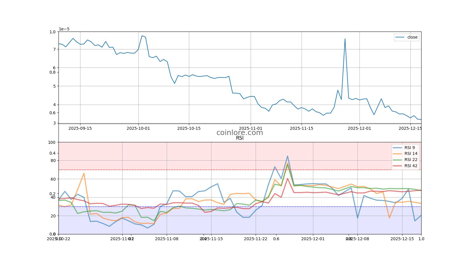 Skraps RSI indicator
