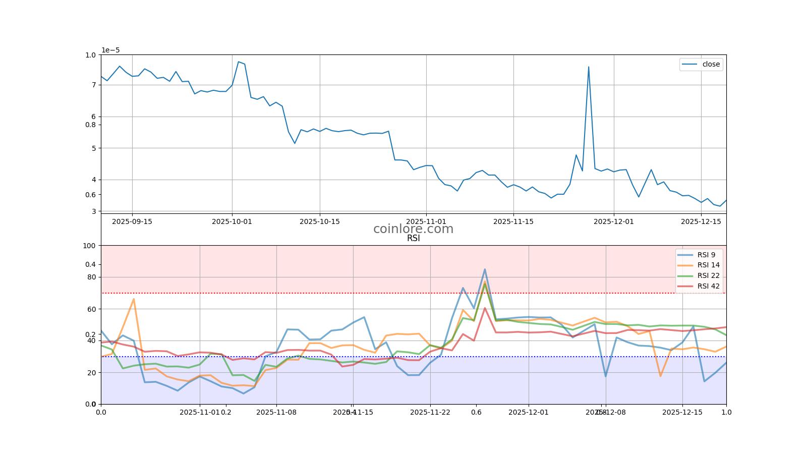 Skraps RSI indicator