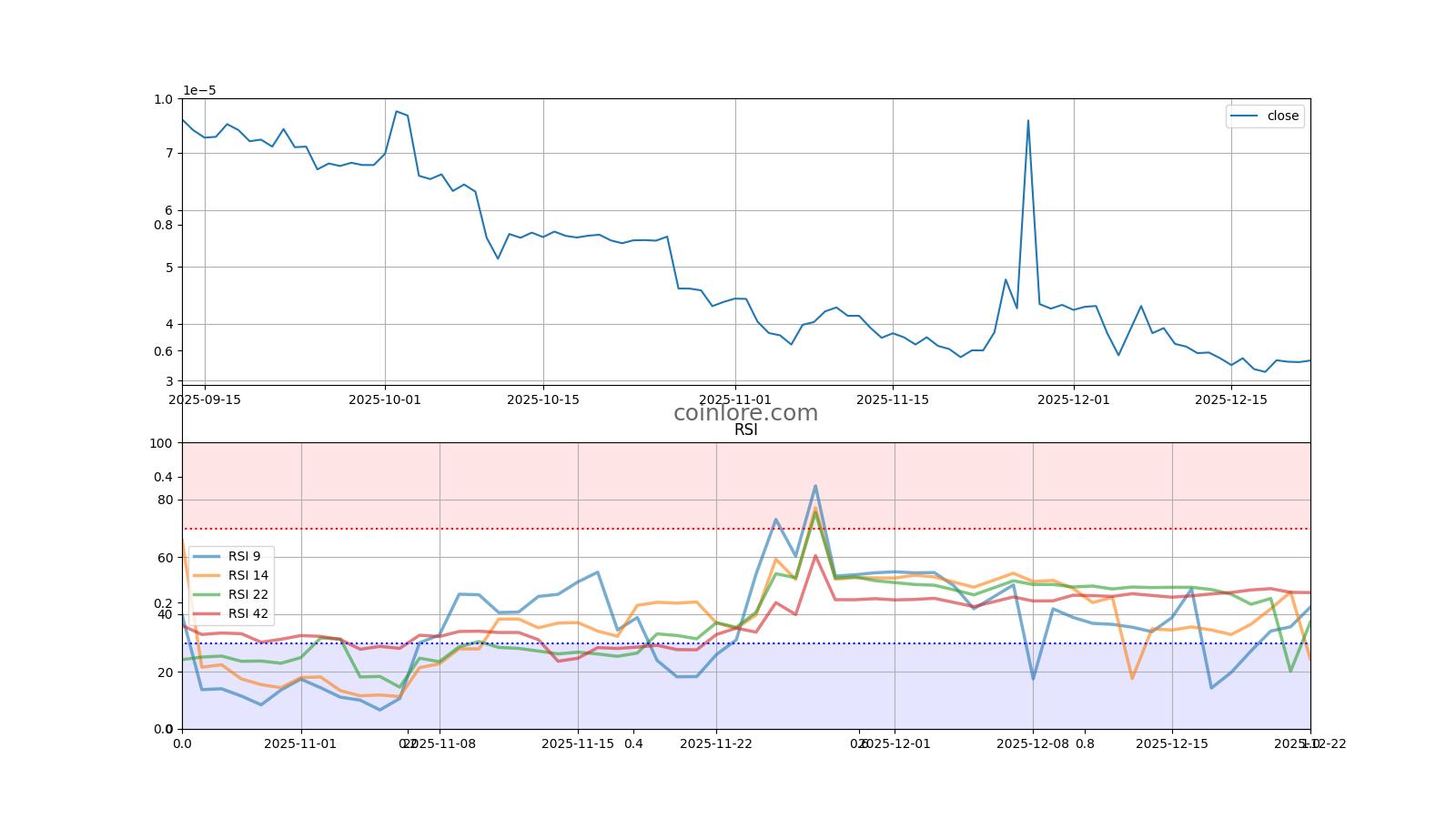 Skraps RSI indicator