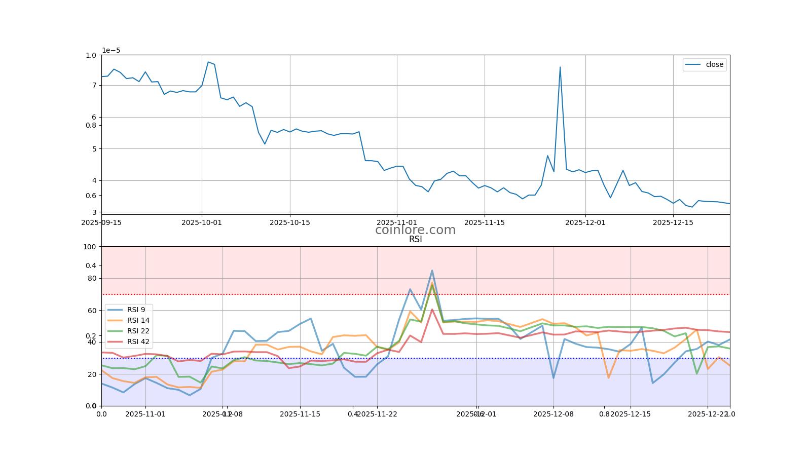 Skraps RSI indicator