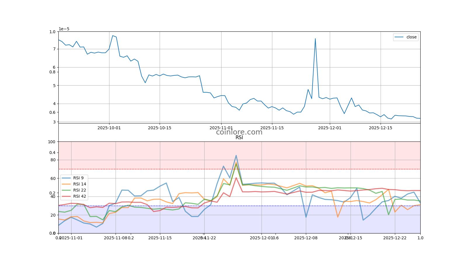 Skraps RSI indicator
