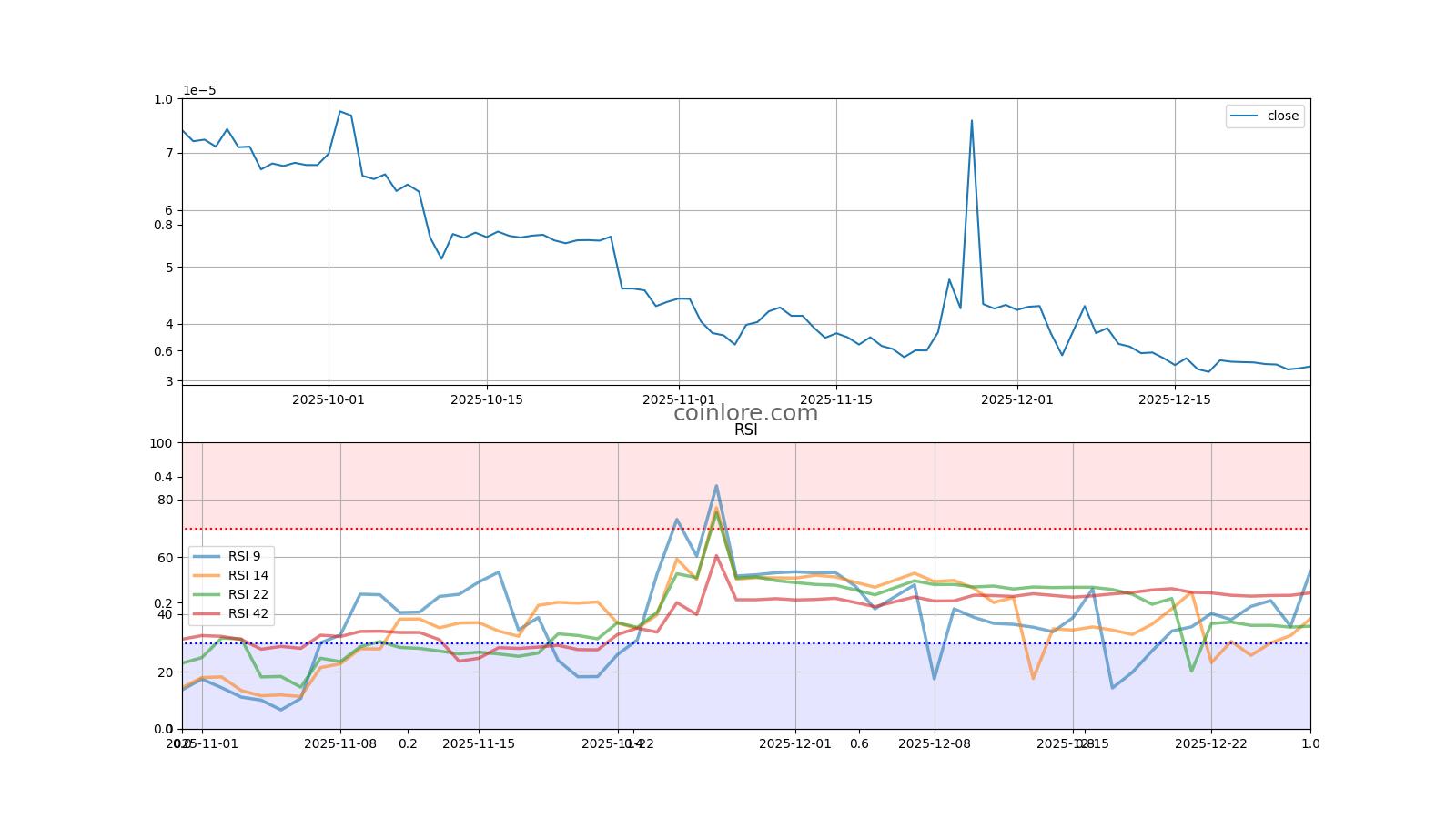 Skraps RSI indicator
