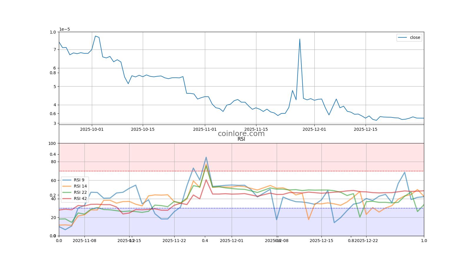 Skraps RSI indicator