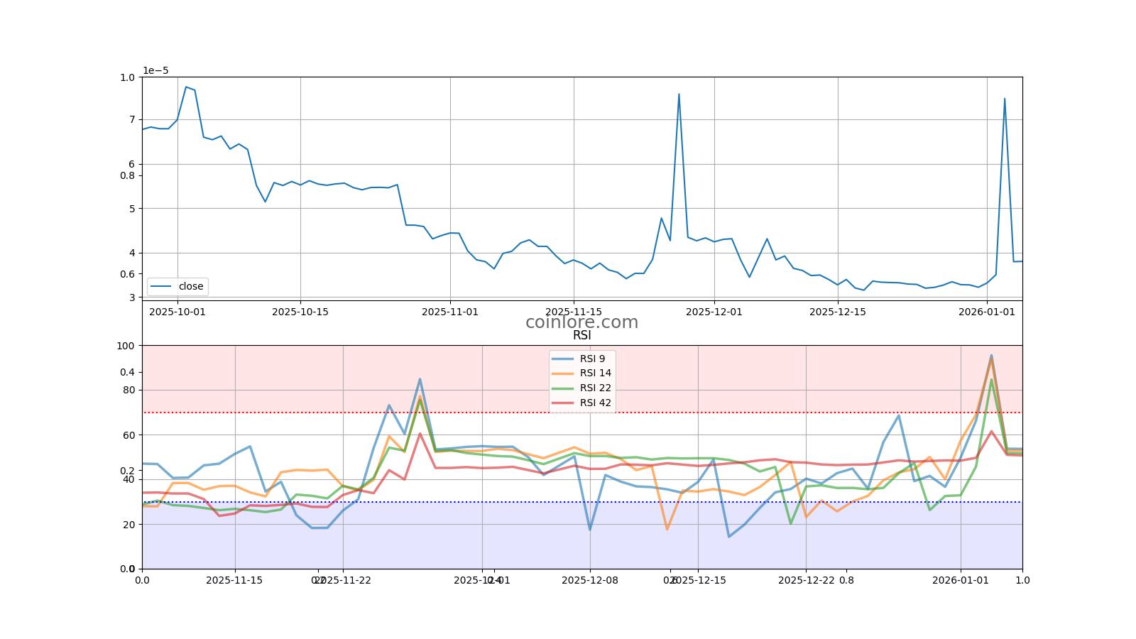 Skraps RSI indicator