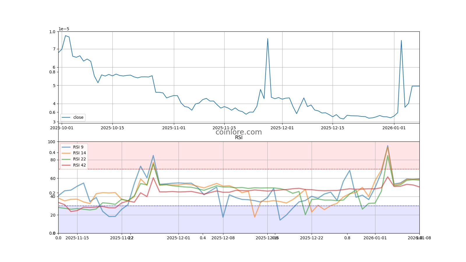 Skraps RSI indicator