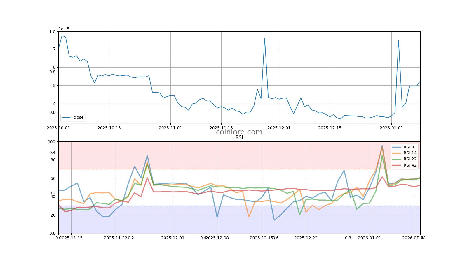 Skraps RSI indicator