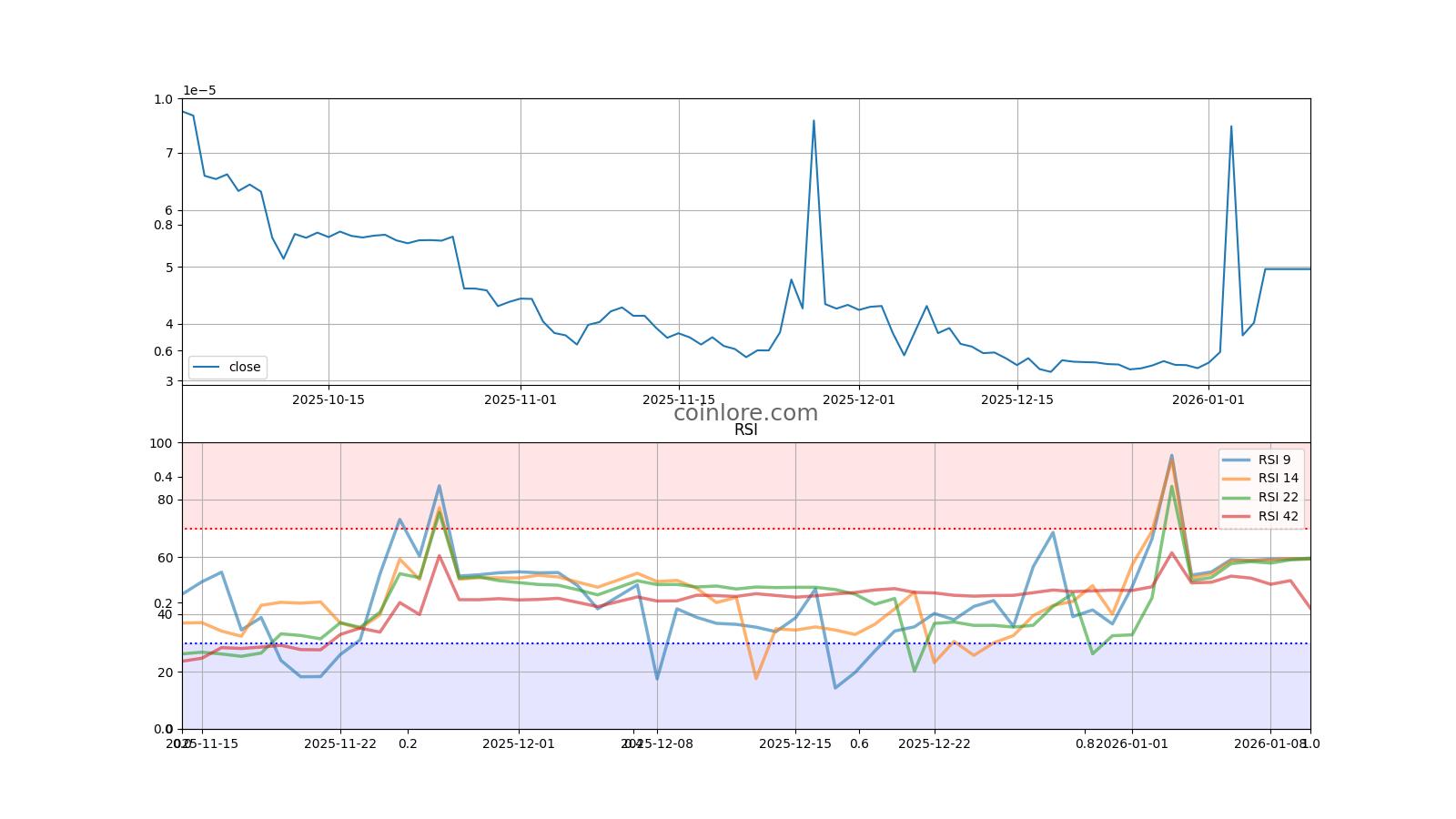 Skraps RSI indicator