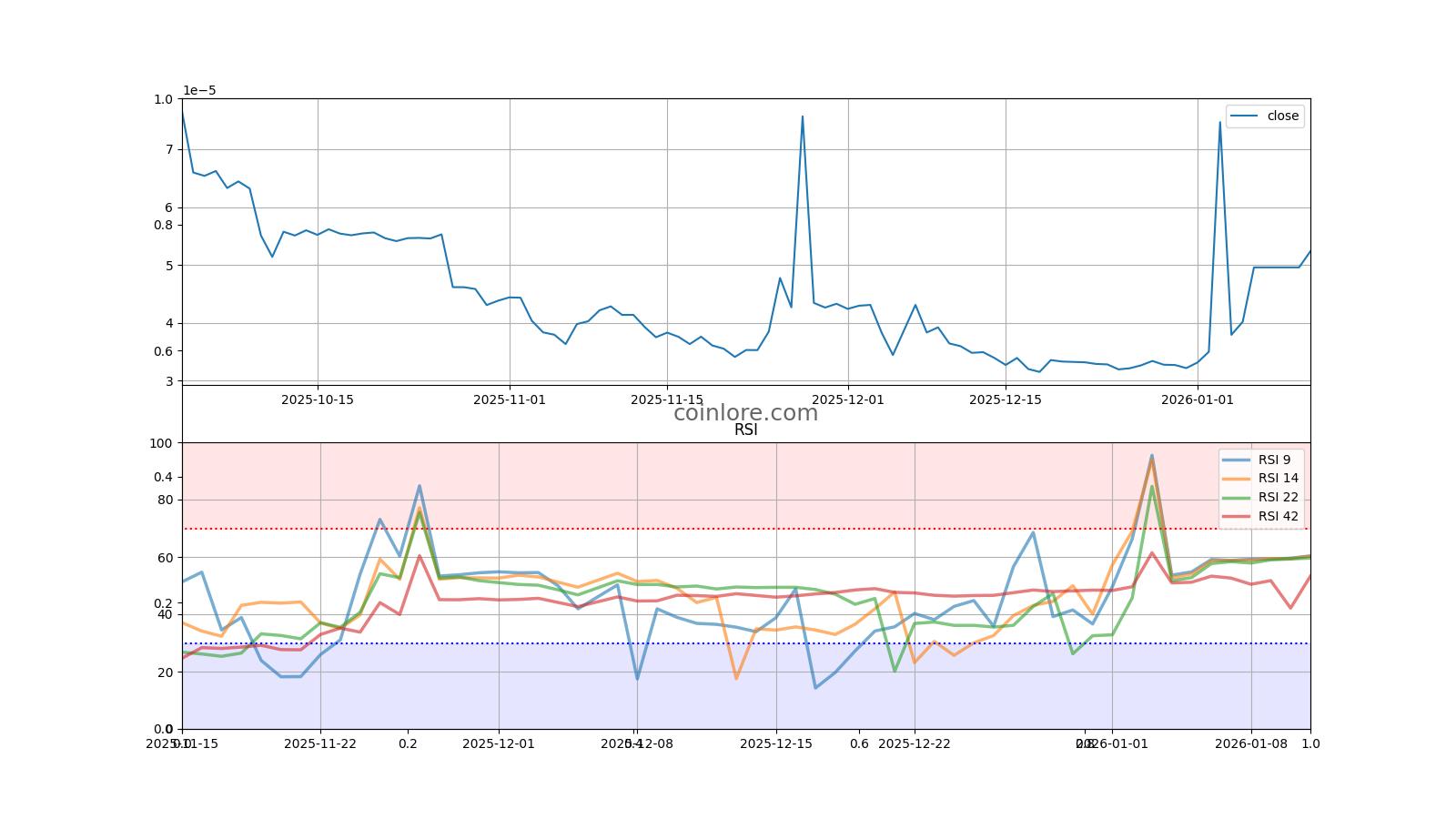Skraps RSI indicator