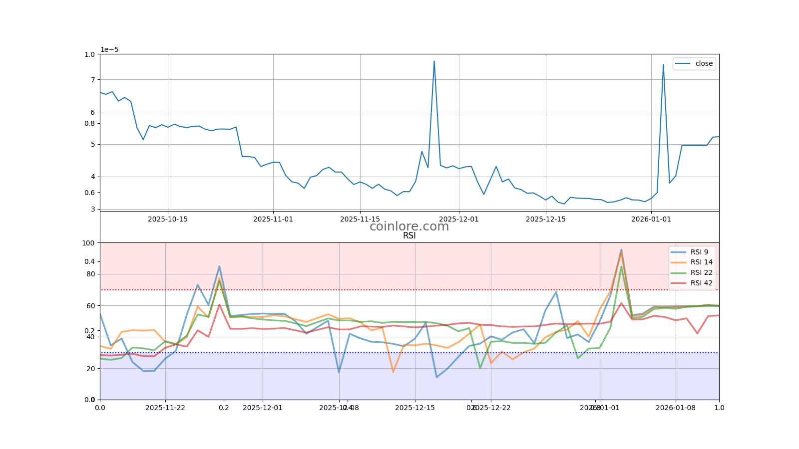 Skraps RSI indicator