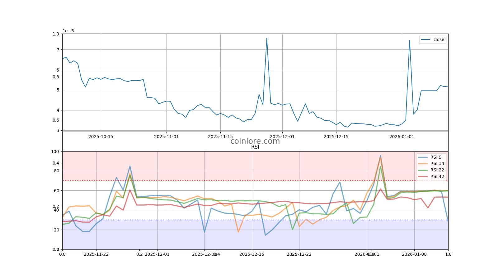 Skraps RSI indicator