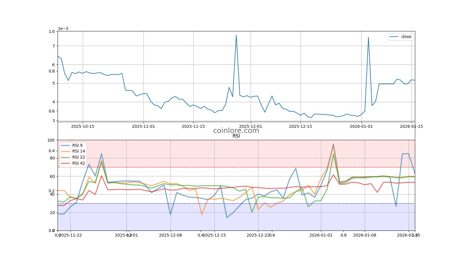 Skraps RSI indicator