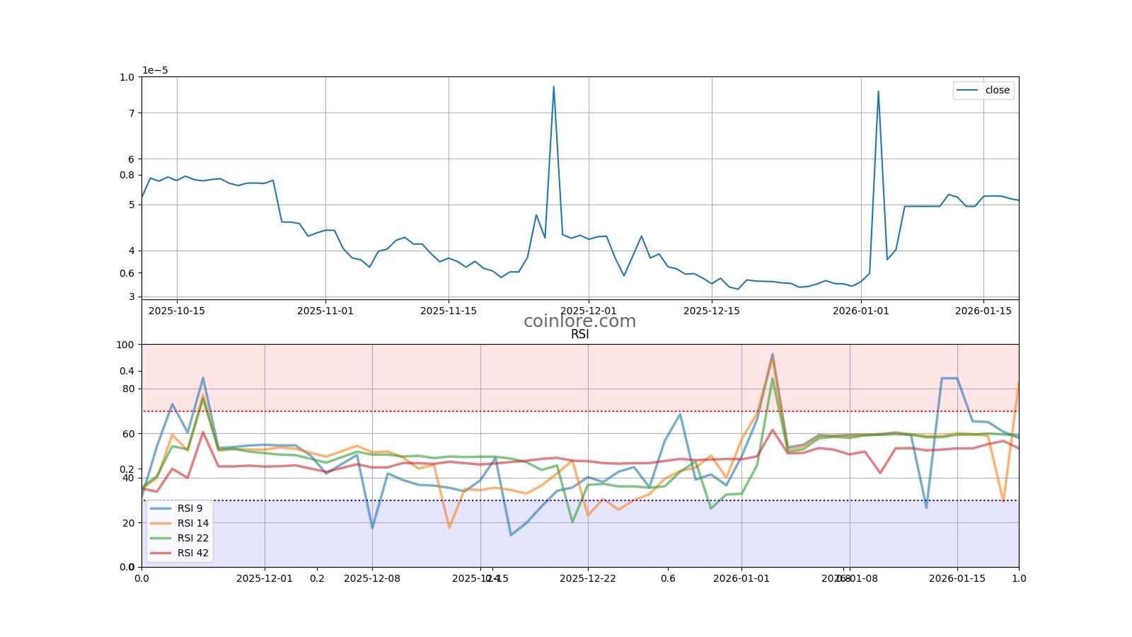 Skraps RSI indicator