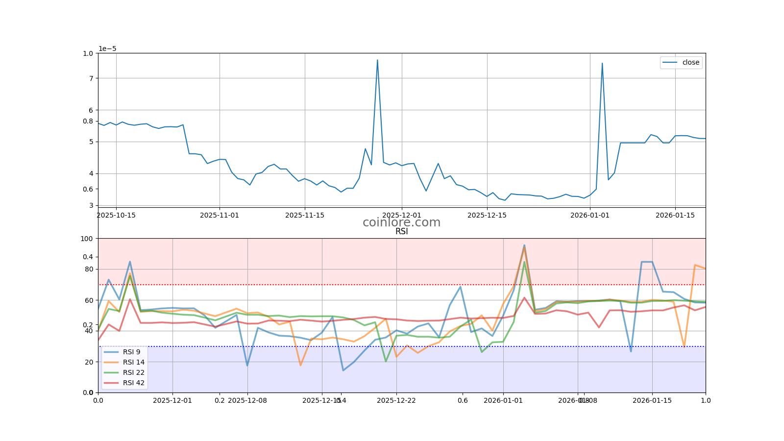 Skraps RSI indicator