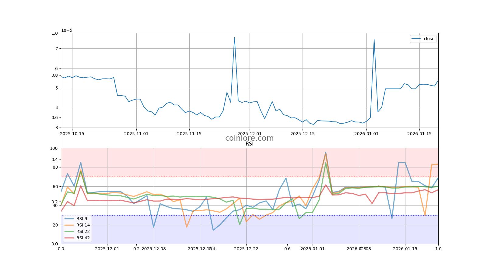 Skraps RSI indicator