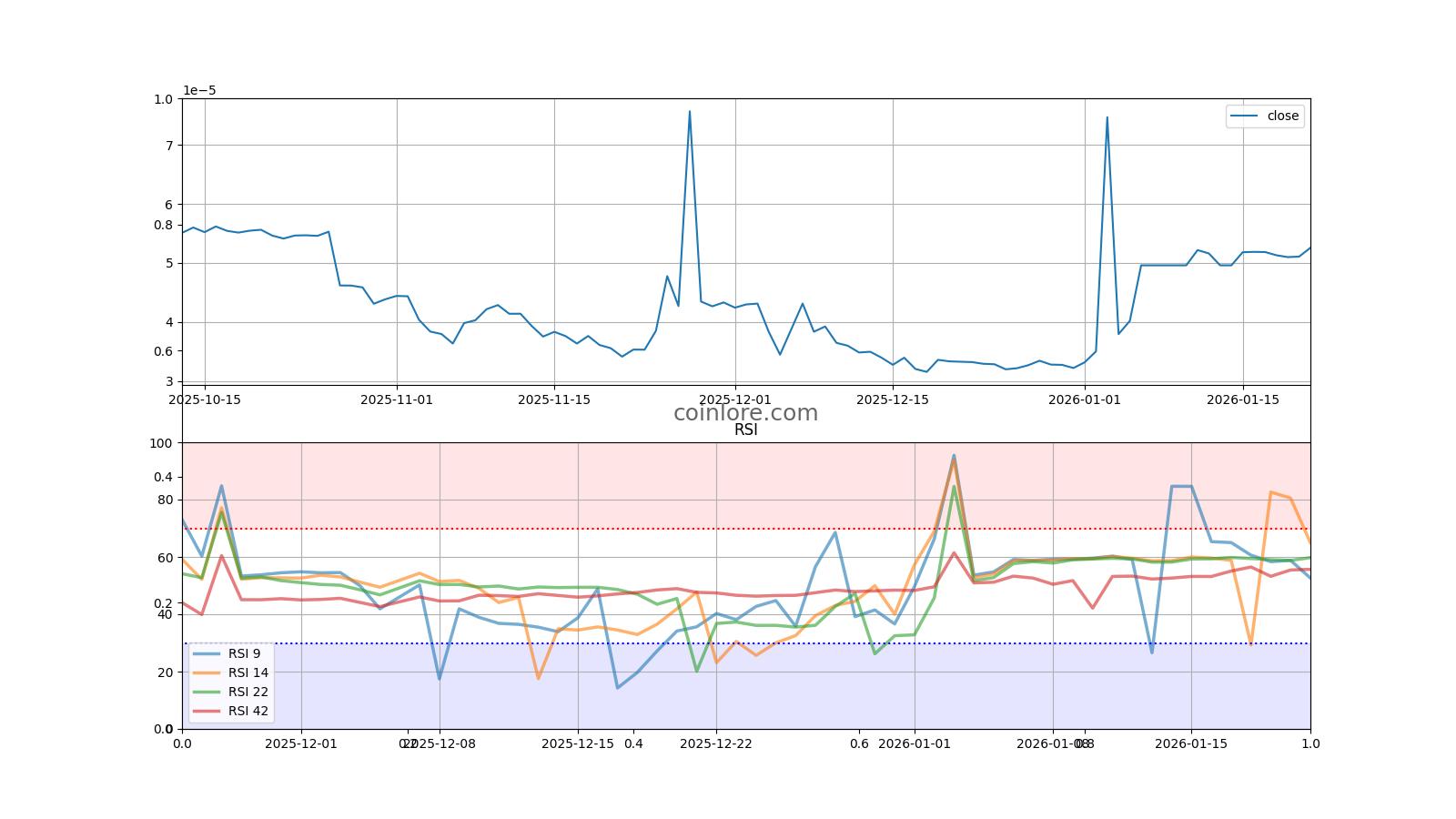 Skraps RSI indicator