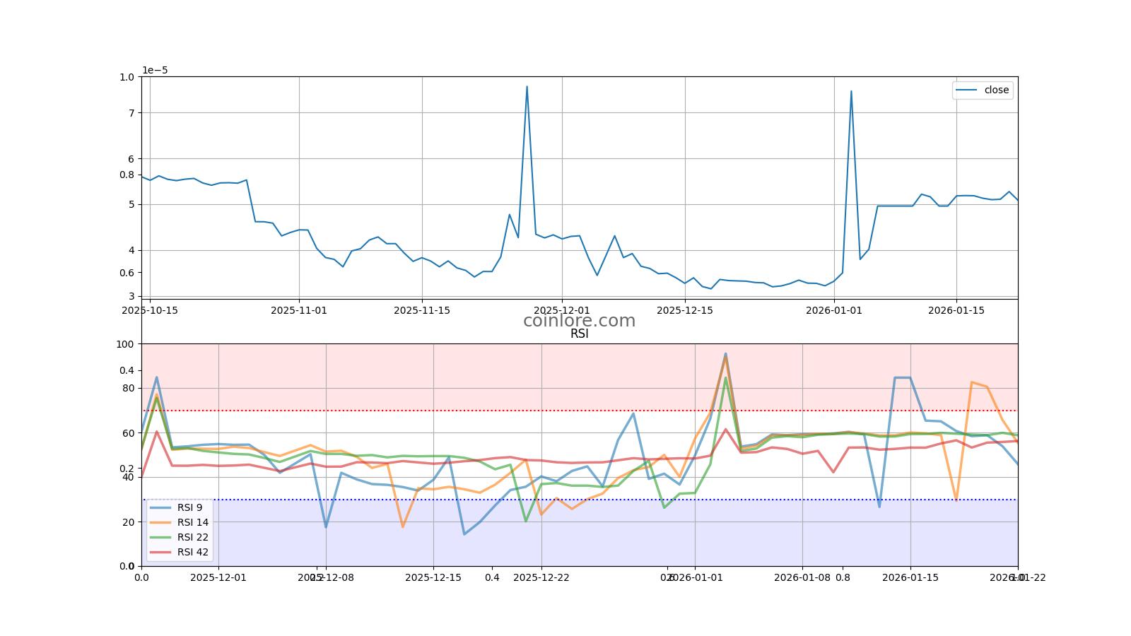 Skraps RSI indicator