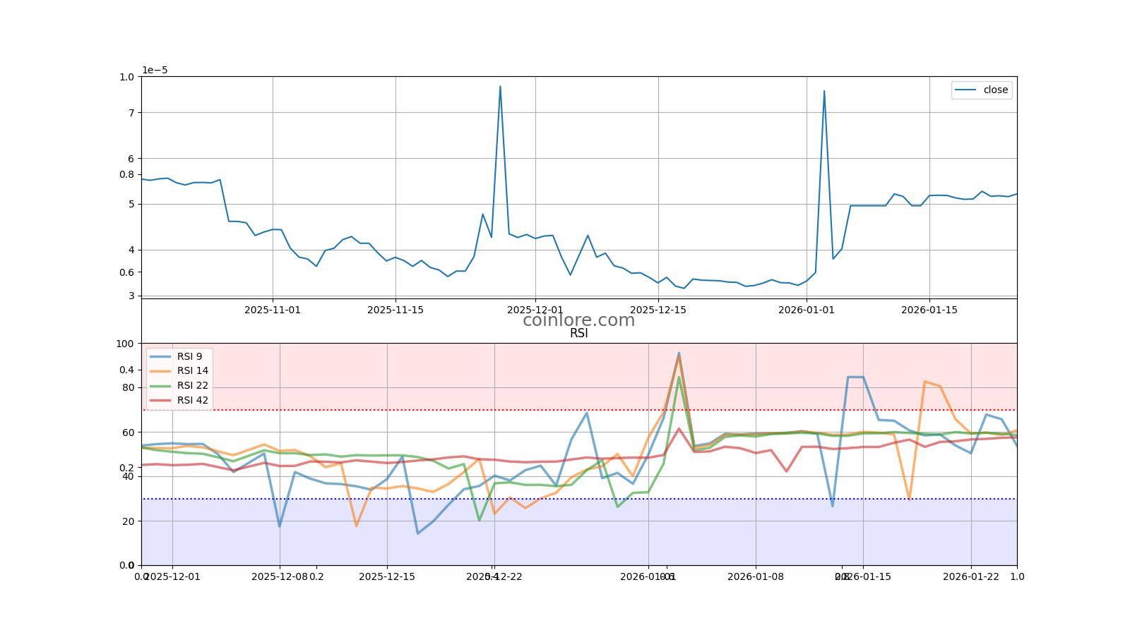 Skraps RSI indicator