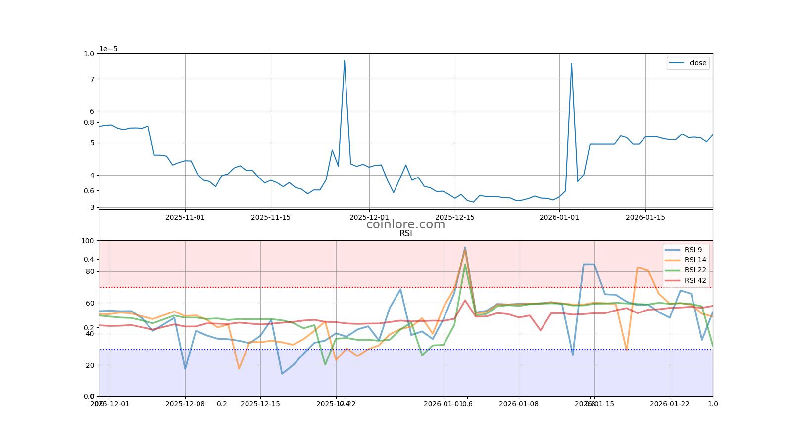 Skraps RSI indicator