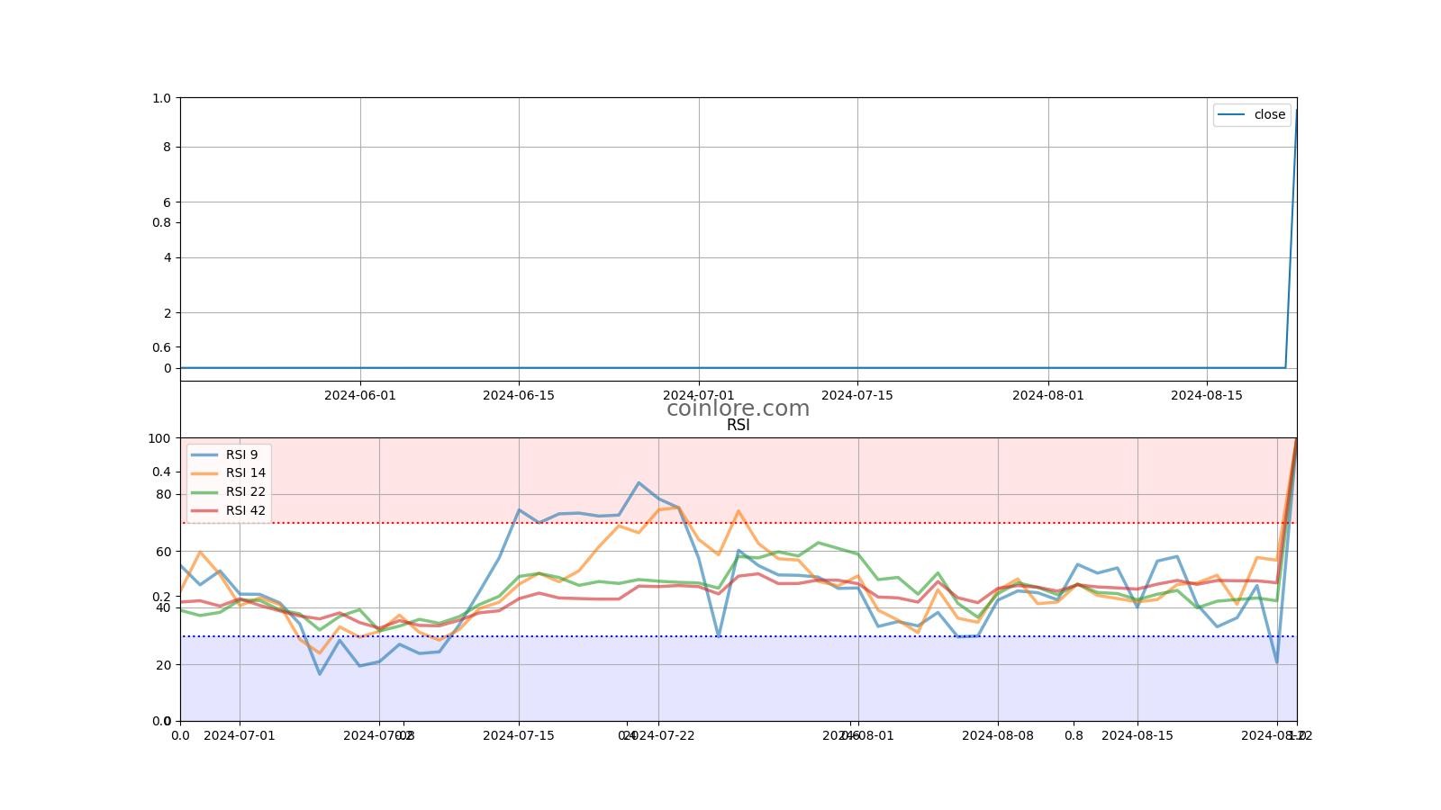 Skraps RSI indicator