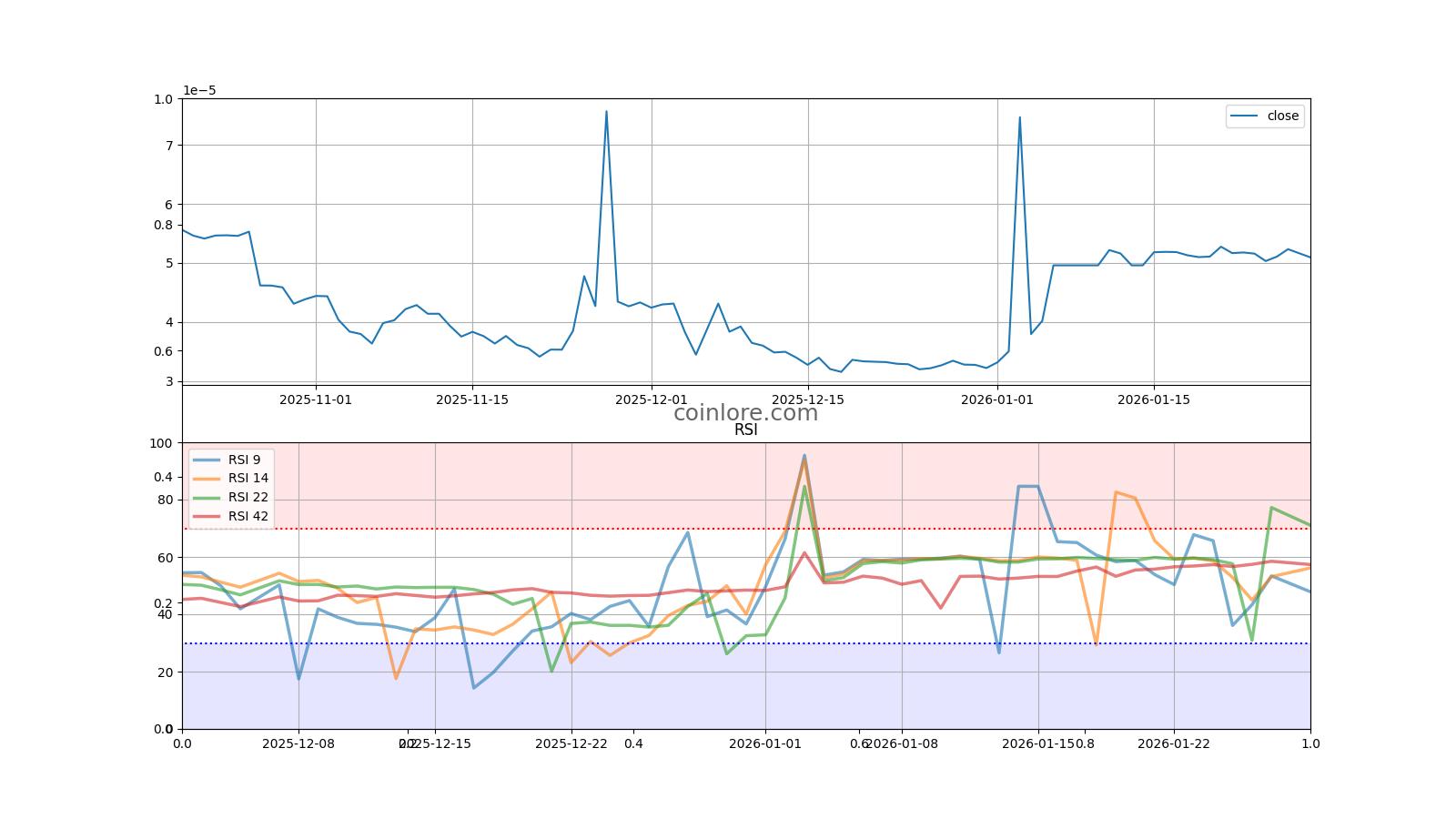 Skraps RSI indicator