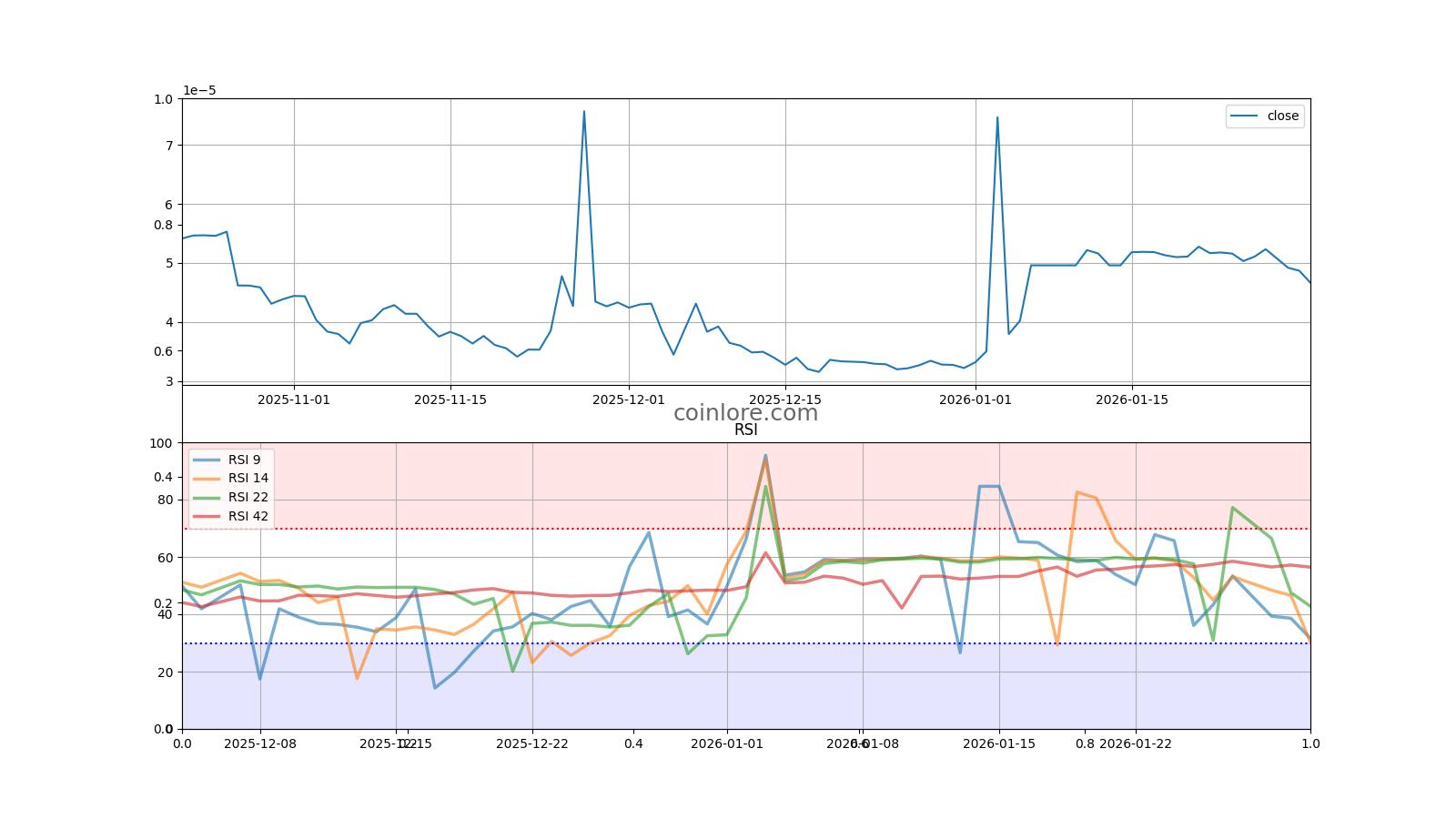 Skraps RSI indicator