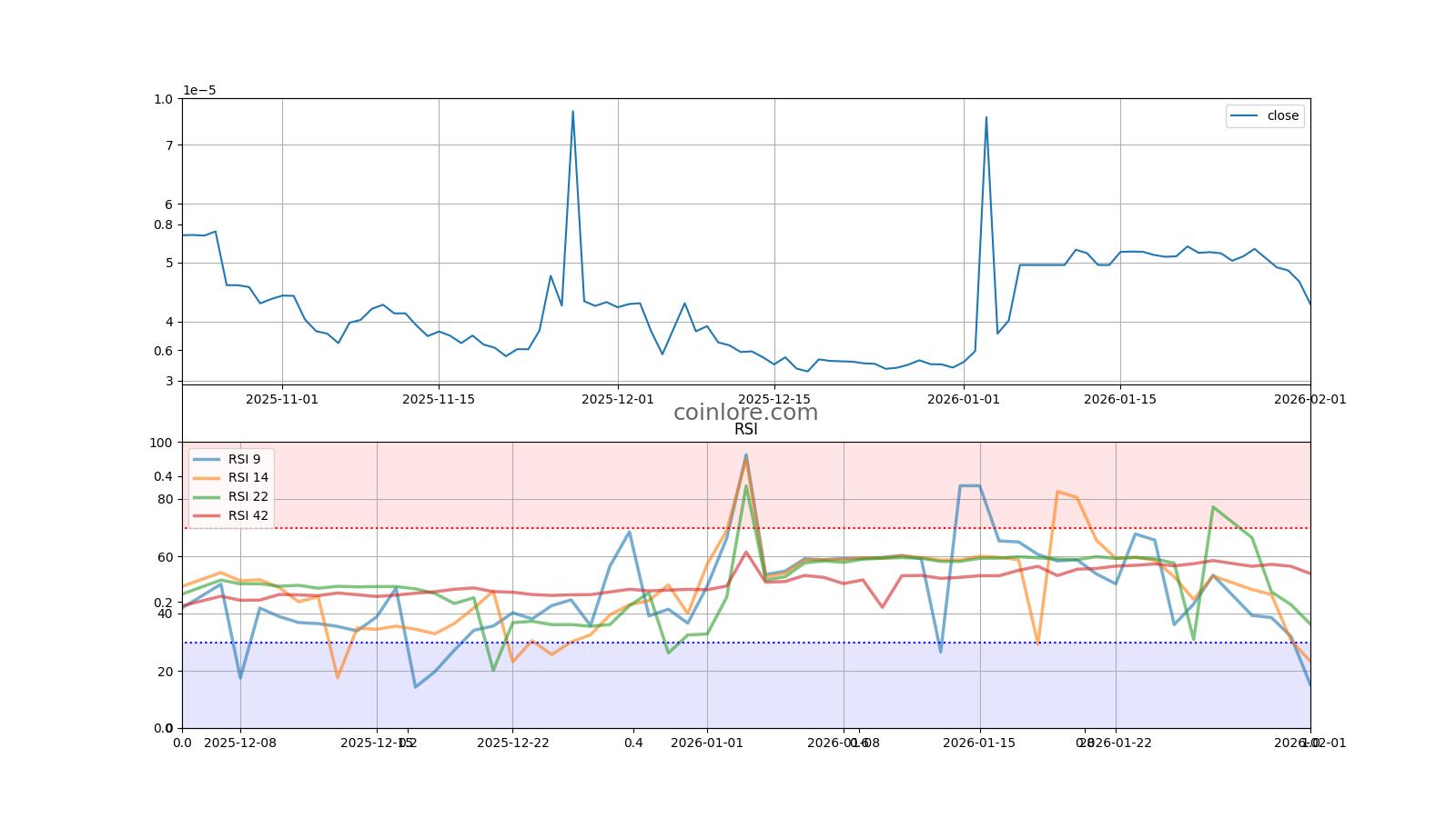 Skraps RSI indicator