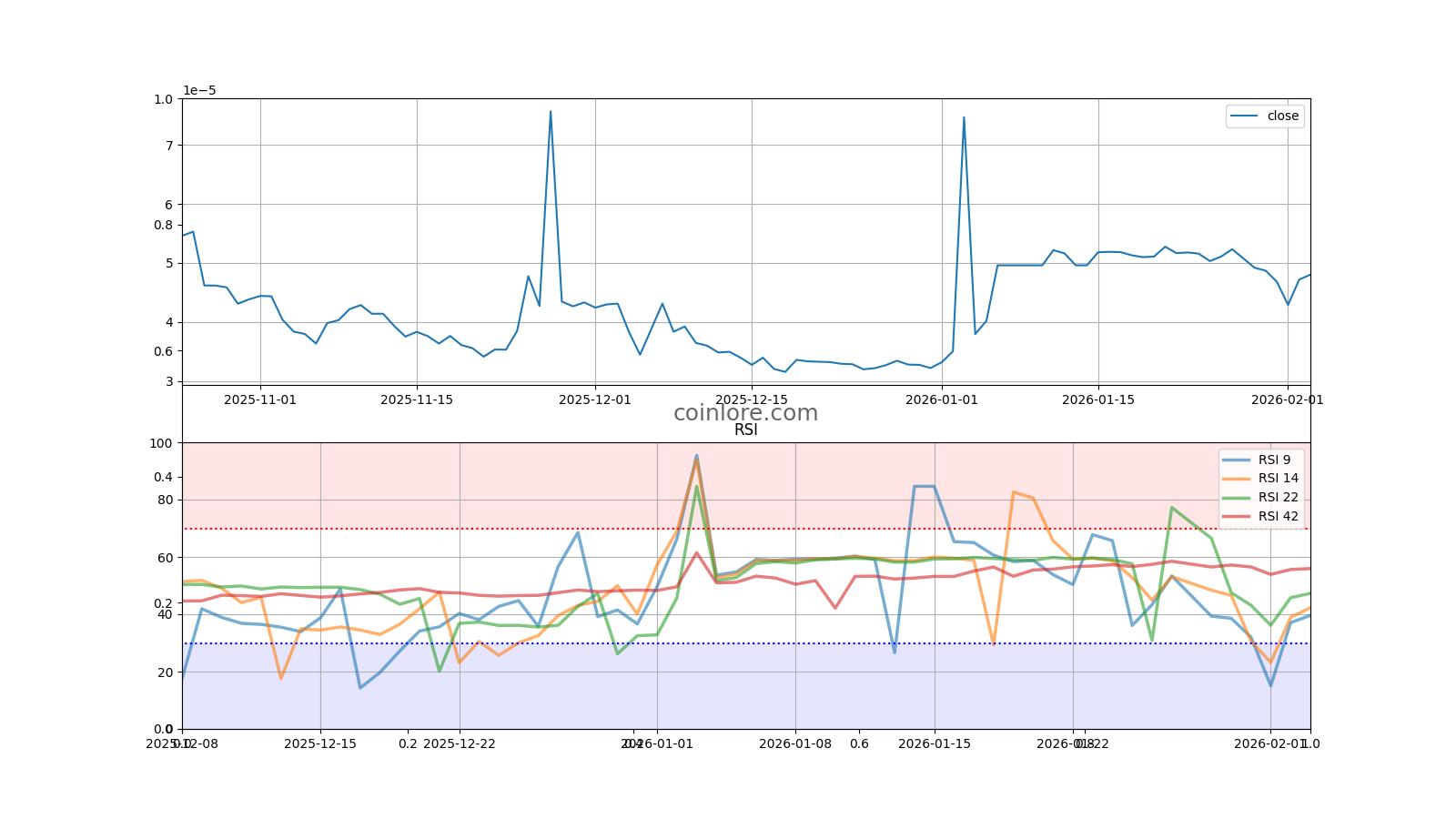 Skraps RSI indicator