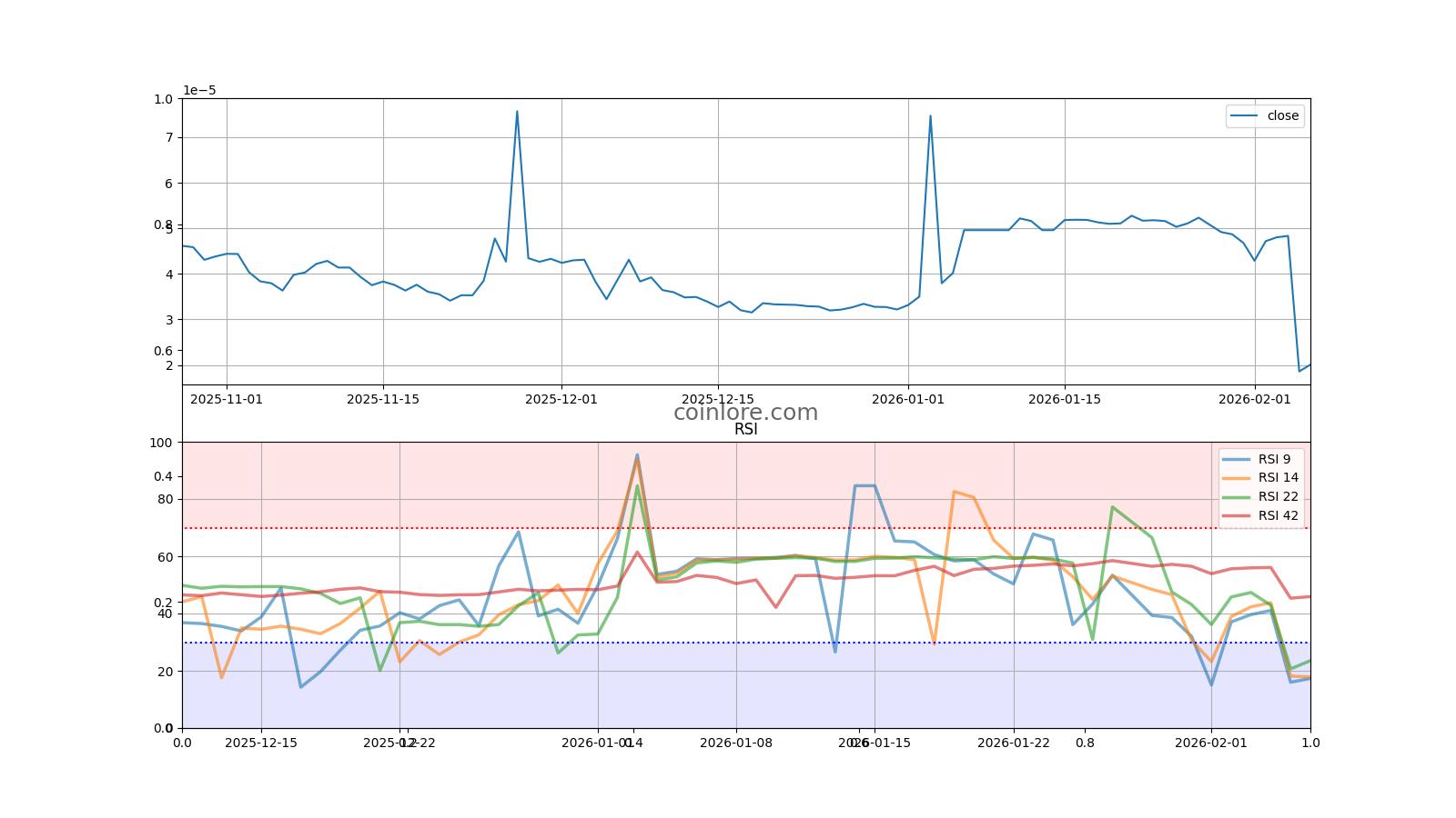 Skraps RSI indicator