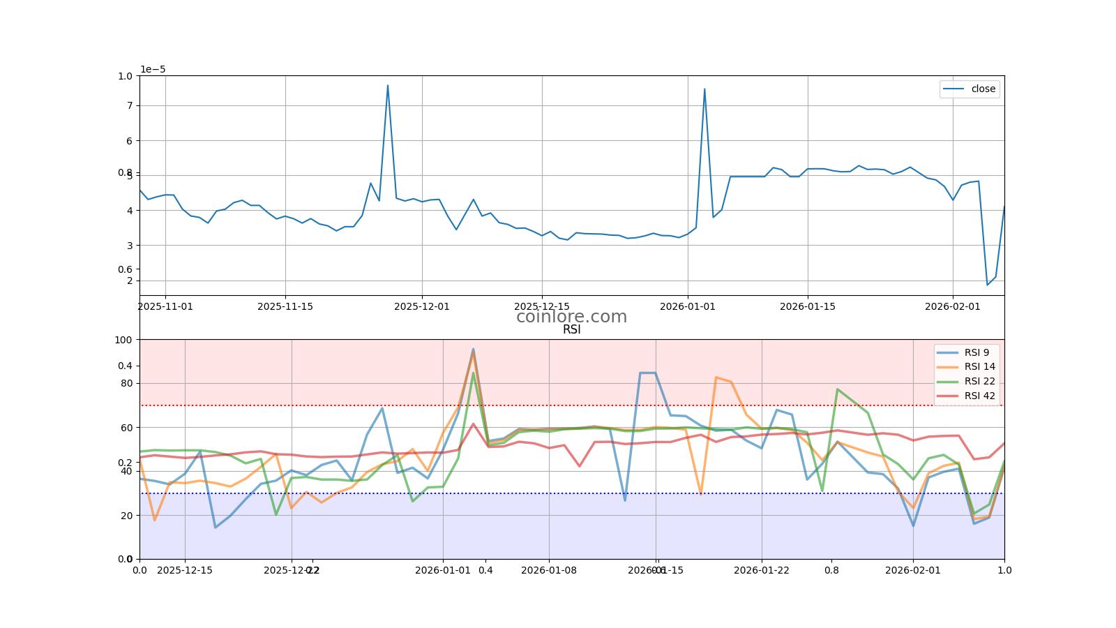 Skraps RSI indicator