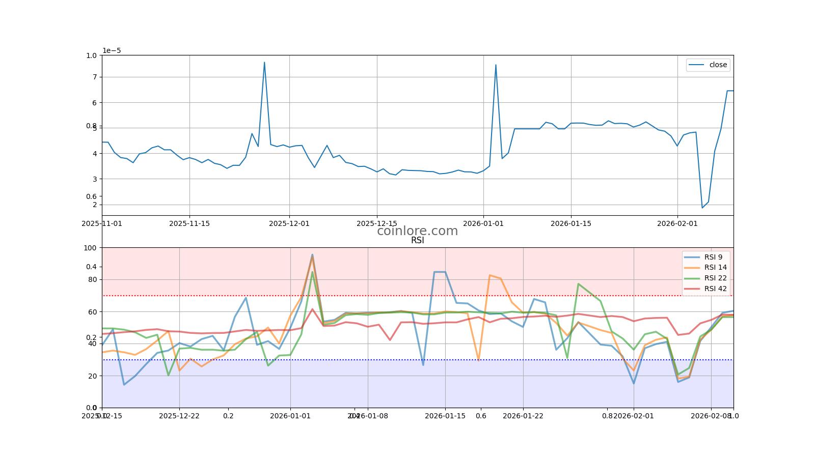 Skraps RSI indicator