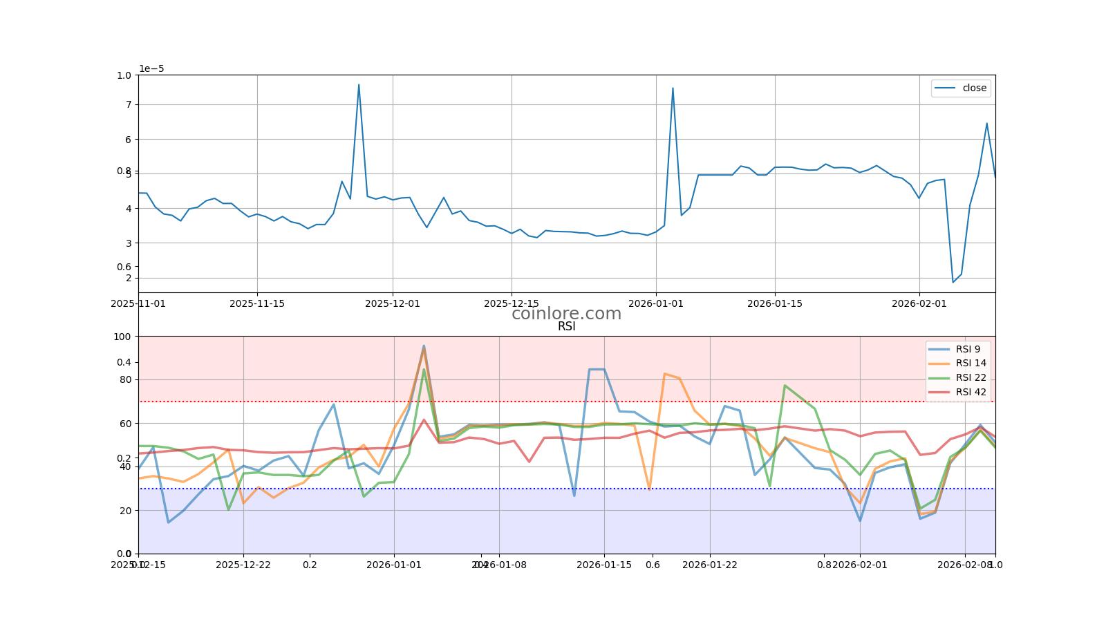 Skraps RSI indicator