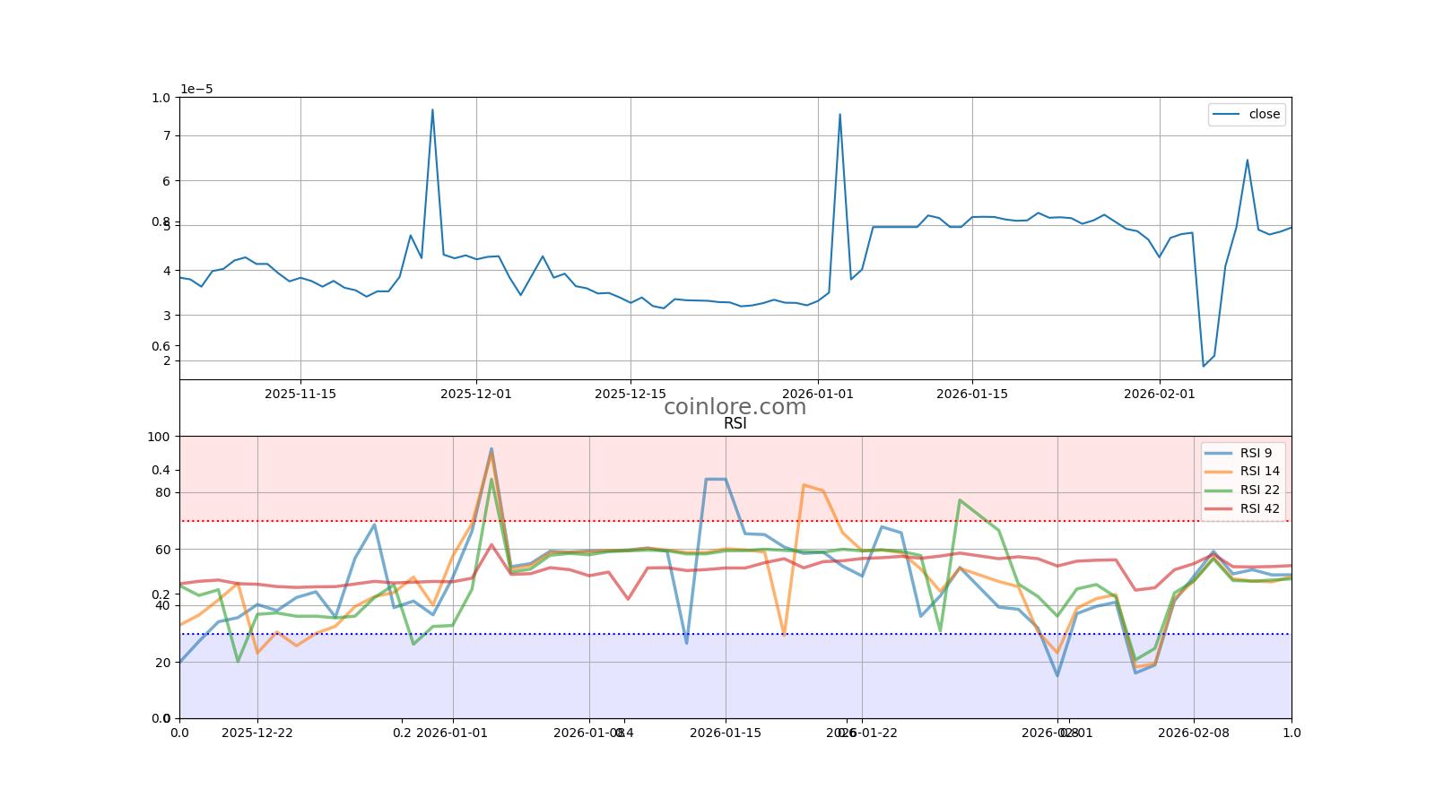 Skraps RSI indicator