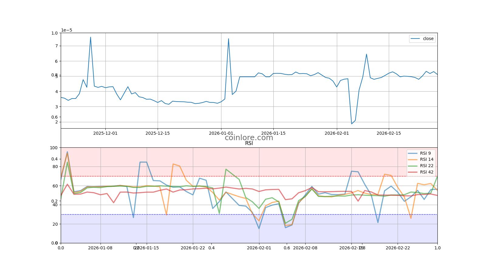 Skraps RSI indicator