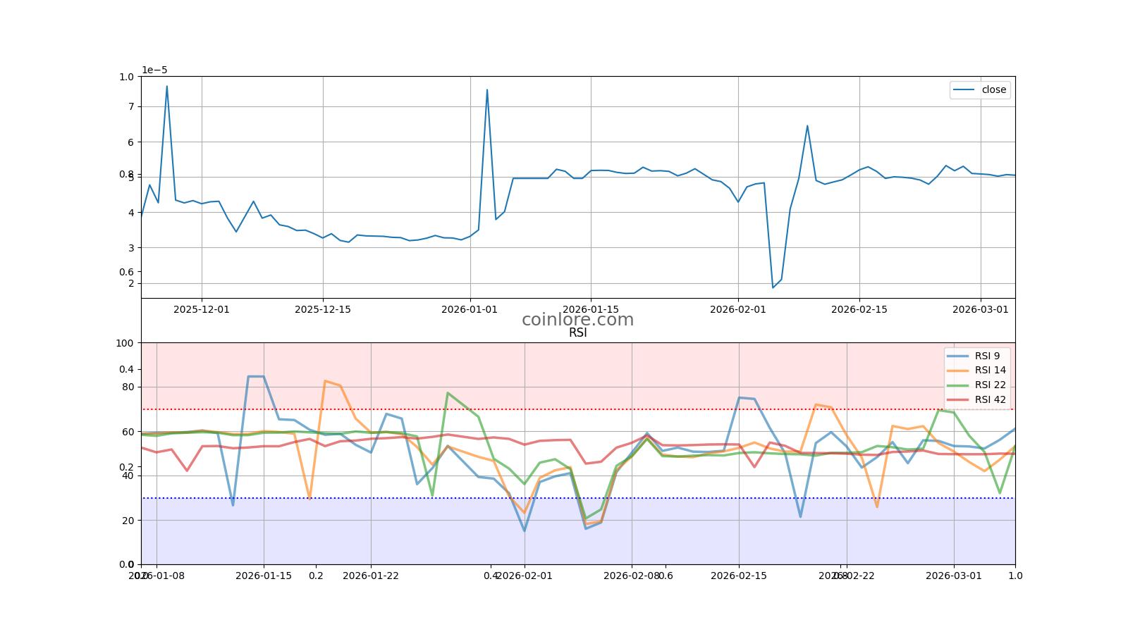 Skraps RSI indicator