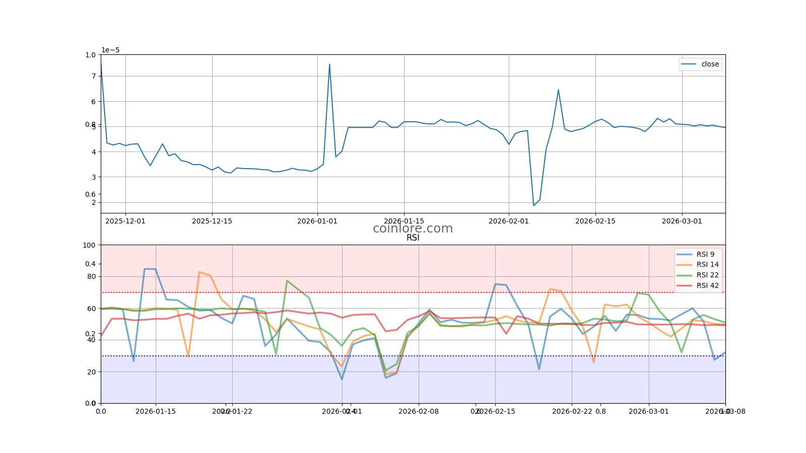 Skraps RSI indicator