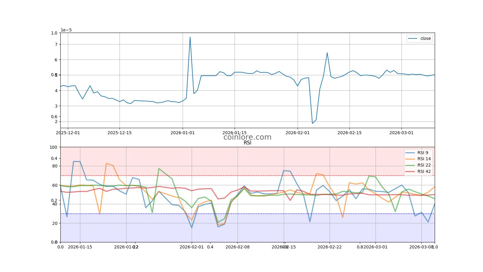 Skraps RSI indicator