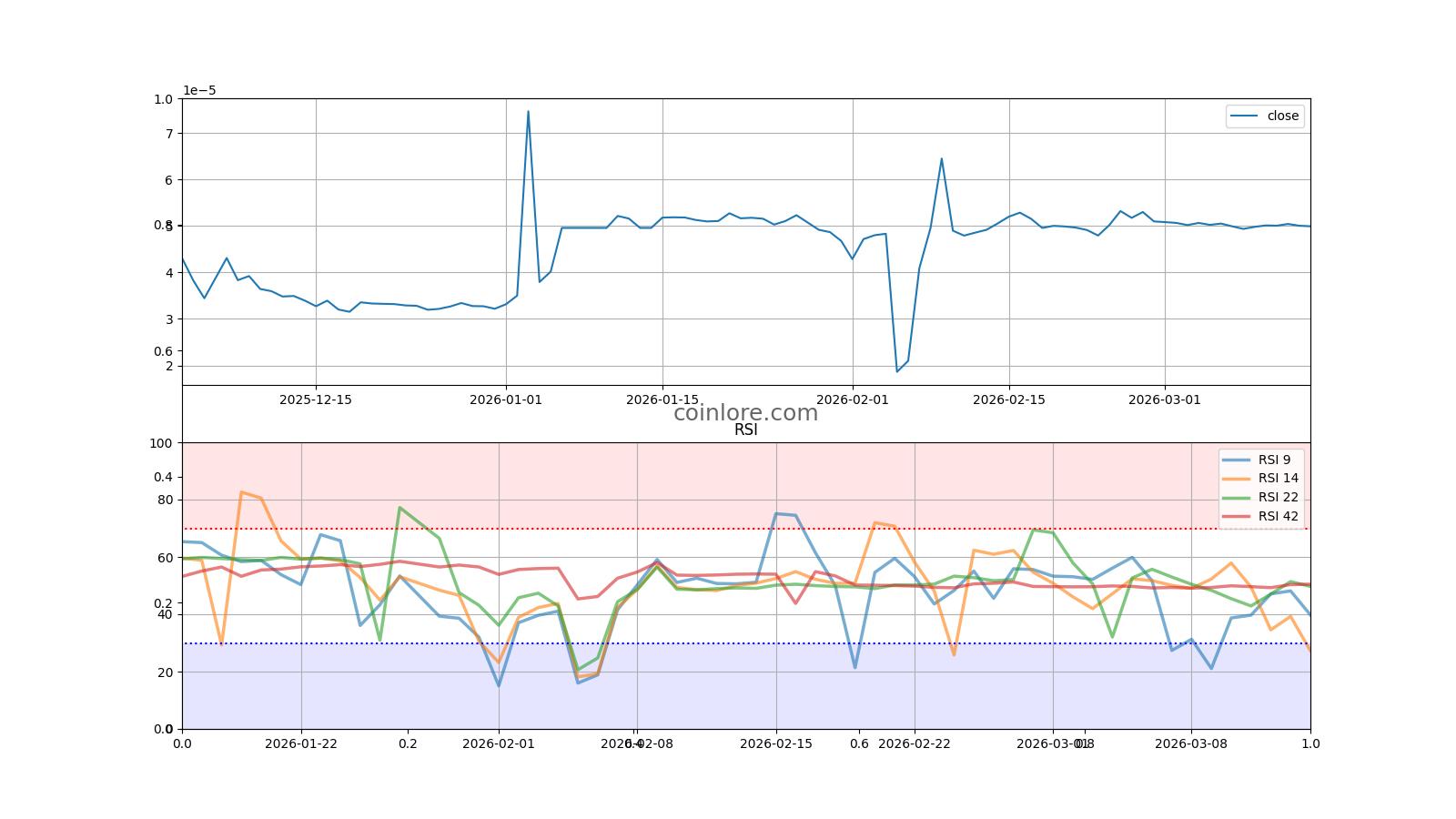 Skraps RSI indicator