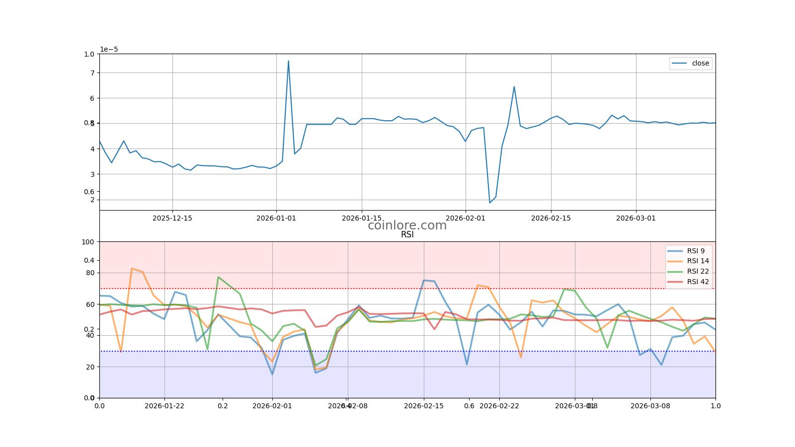 Skraps RSI indicator