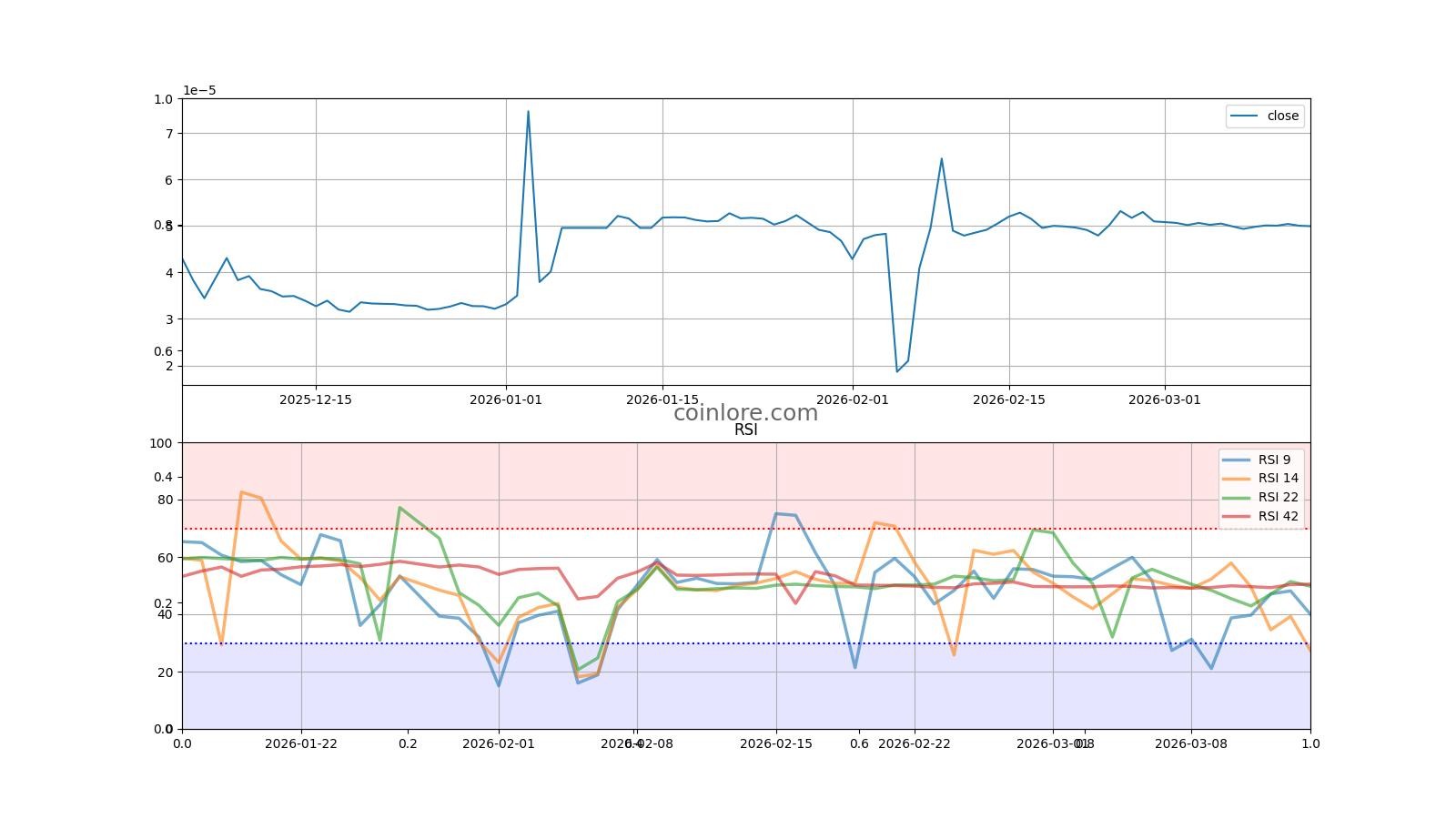 Skraps RSI indicator