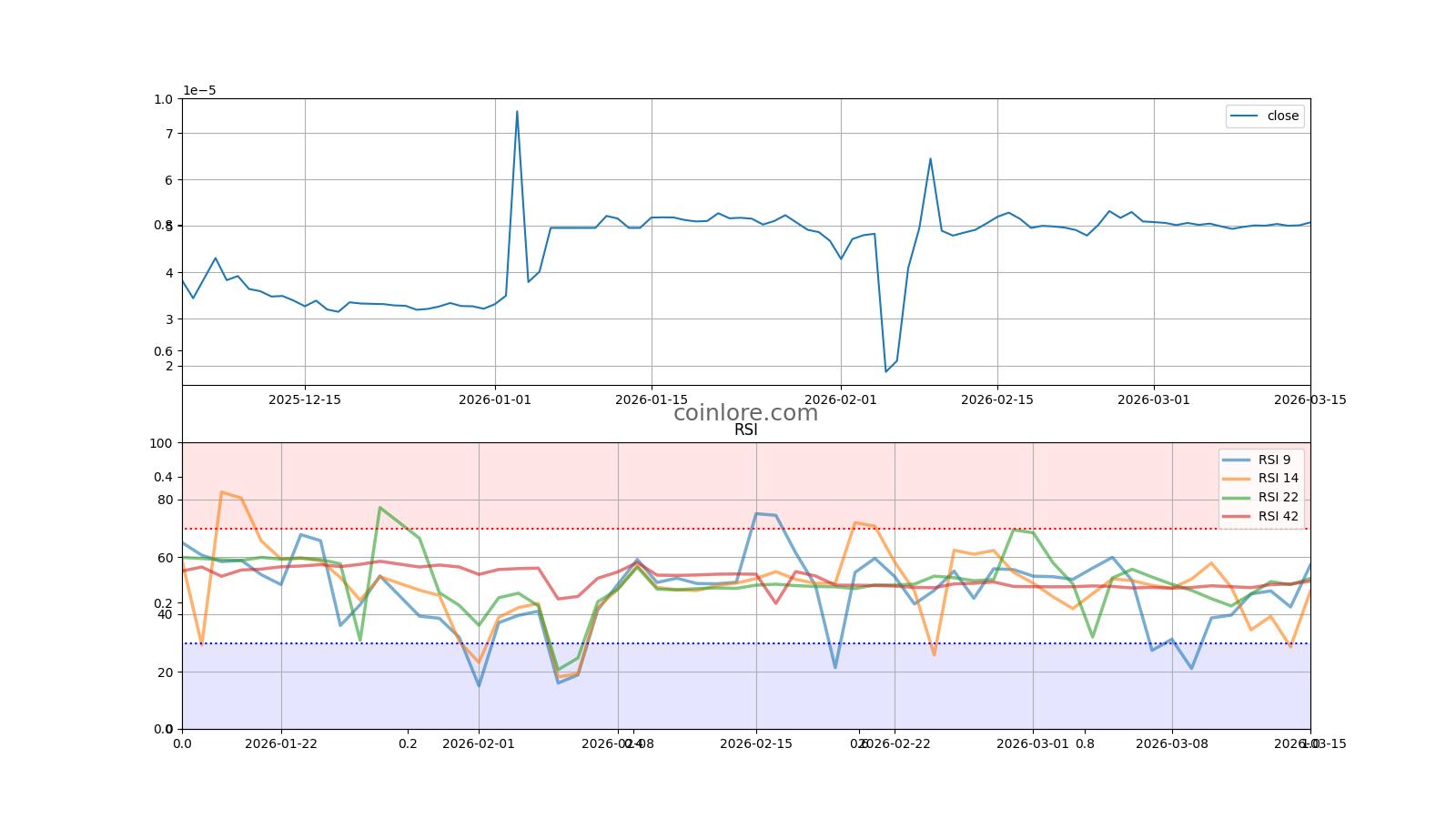 Skraps RSI indicator