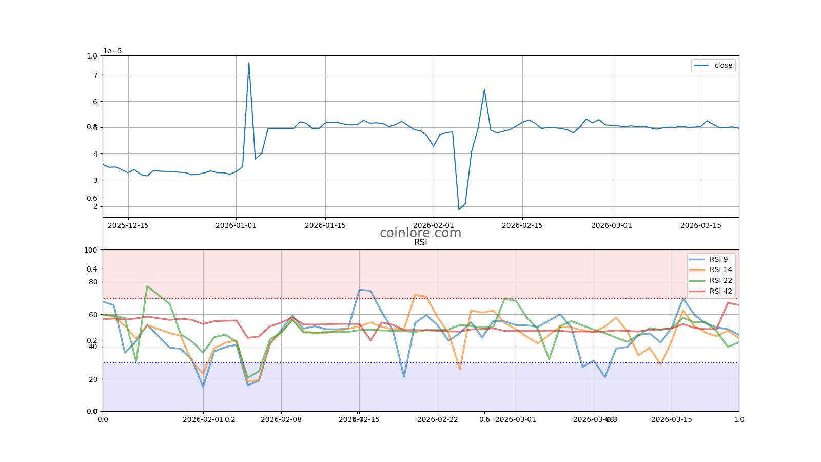 Skraps RSI indicator