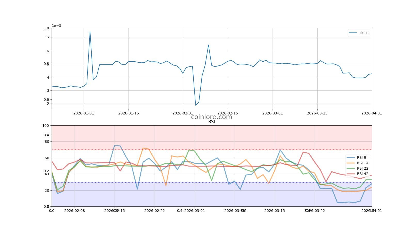 Skraps RSI indicator