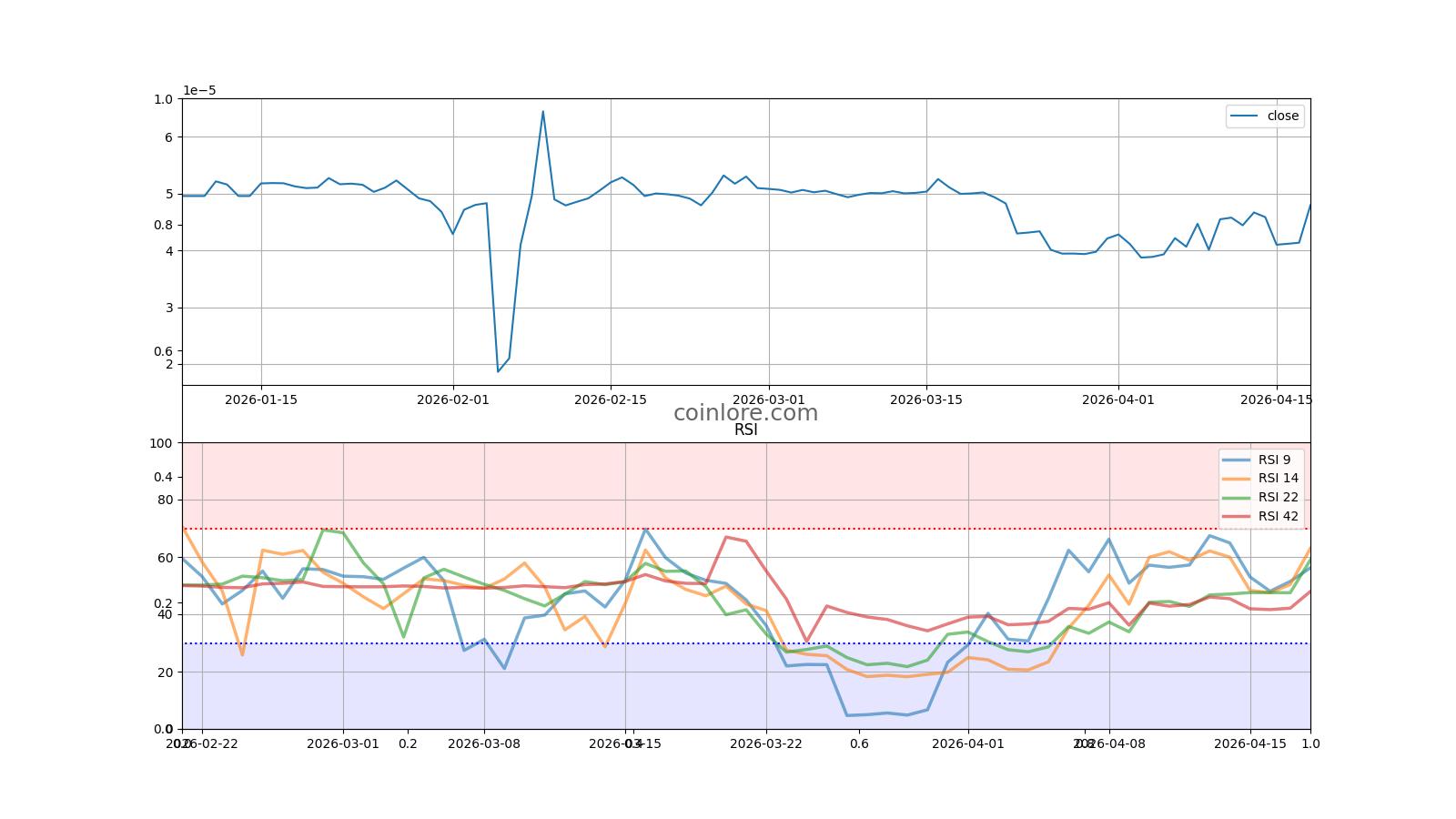 Skraps RSI indicator