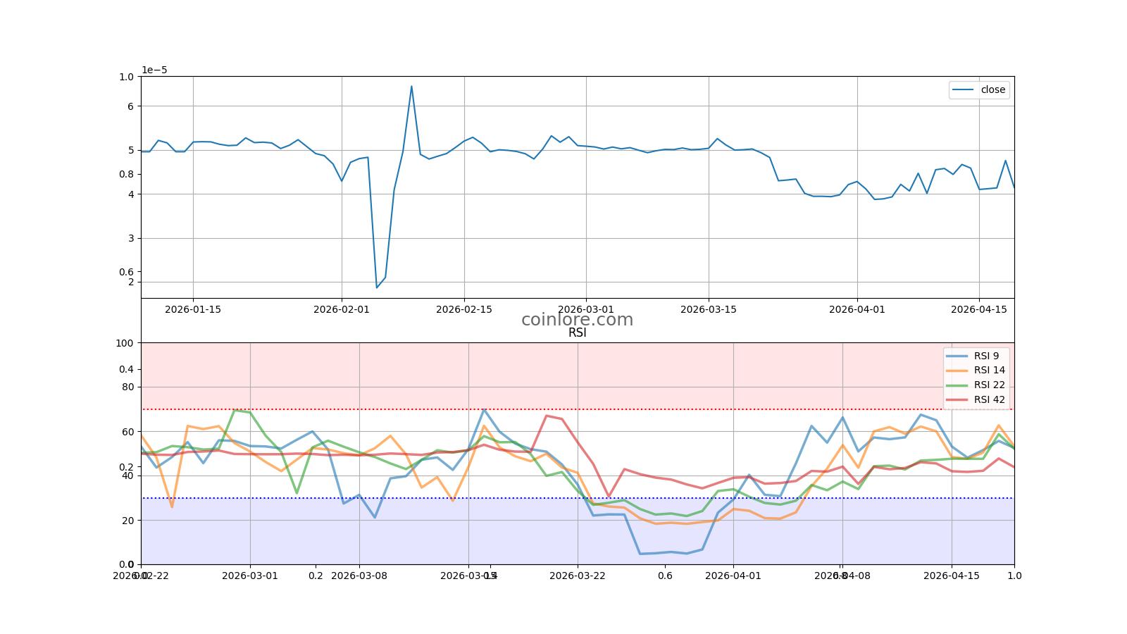 Skraps RSI indicator