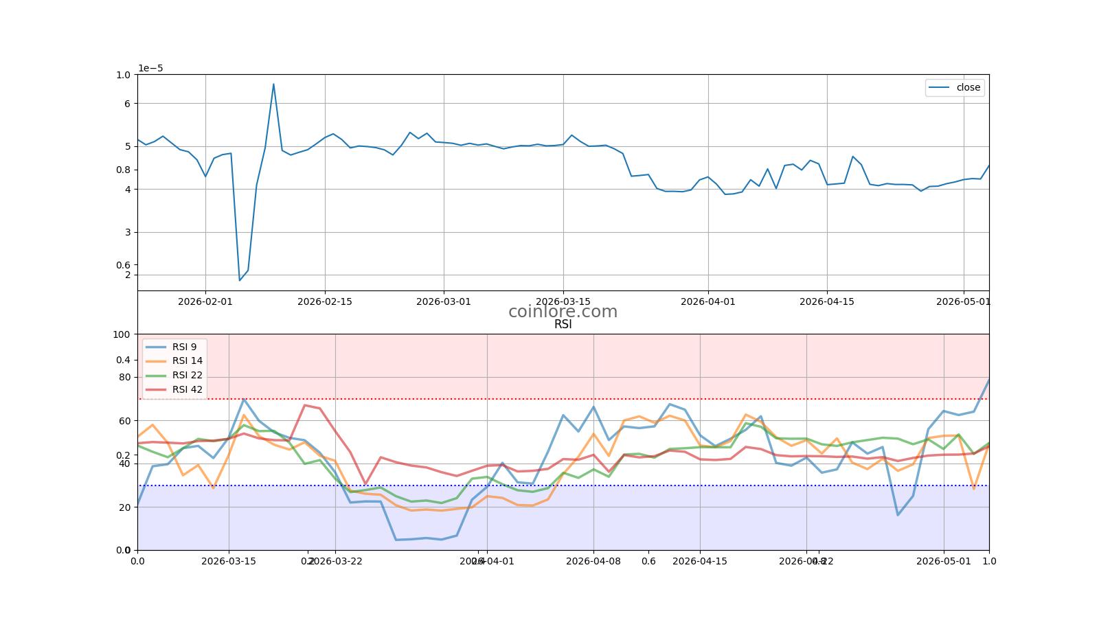Skraps RSI indicator