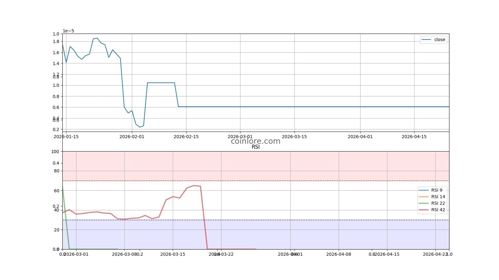 Skrumble Network RSI indicator