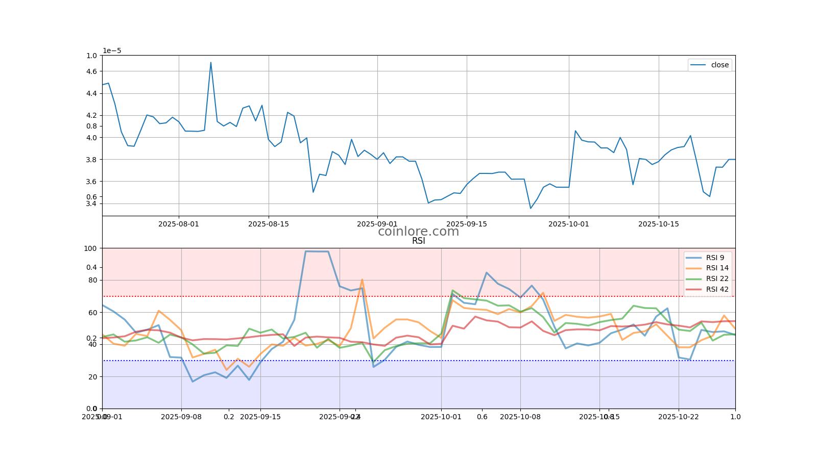 Skrumble Network RSI indicator